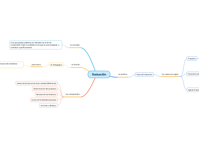 Evaluación - Mind Map